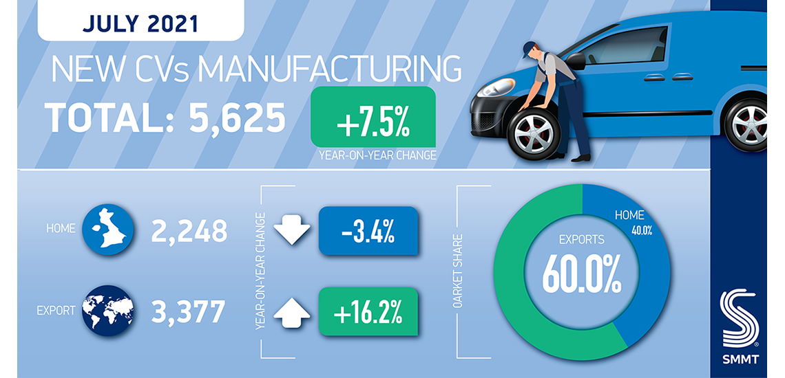 Commercial Vehicle Output Increases for Fifth Consecutive Month