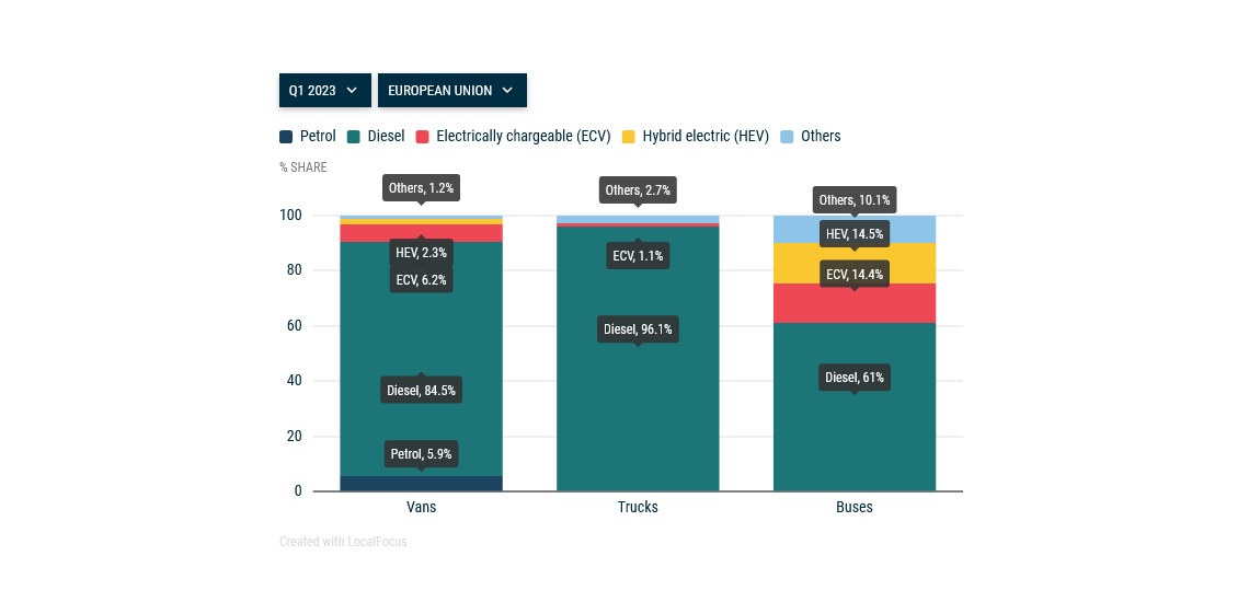 EU Commercial Vehicle Sales Up in Q1 2023 - Commercial Tyre Business