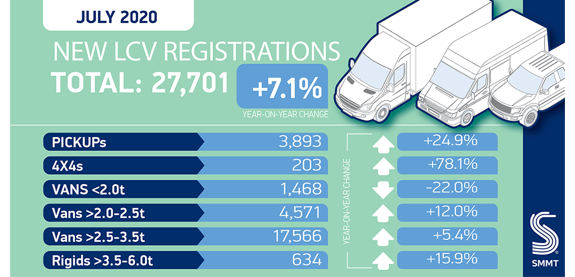 LCV Market Grows for First Time Since January with 7.1% Increase in ...